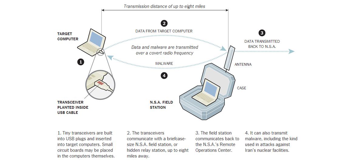 NSA's Offline Surveillance: Radio Penetration via Hardware Implants ...