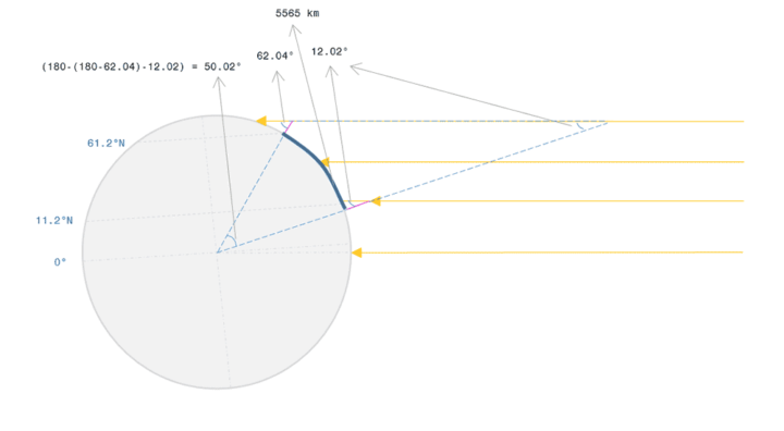 How to Measure the Radius and Circumference of the Earth? - Geekswipe